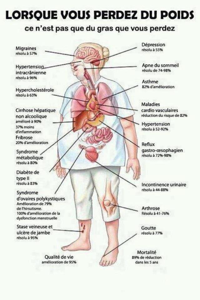 Lorsque vous perdez du poids*